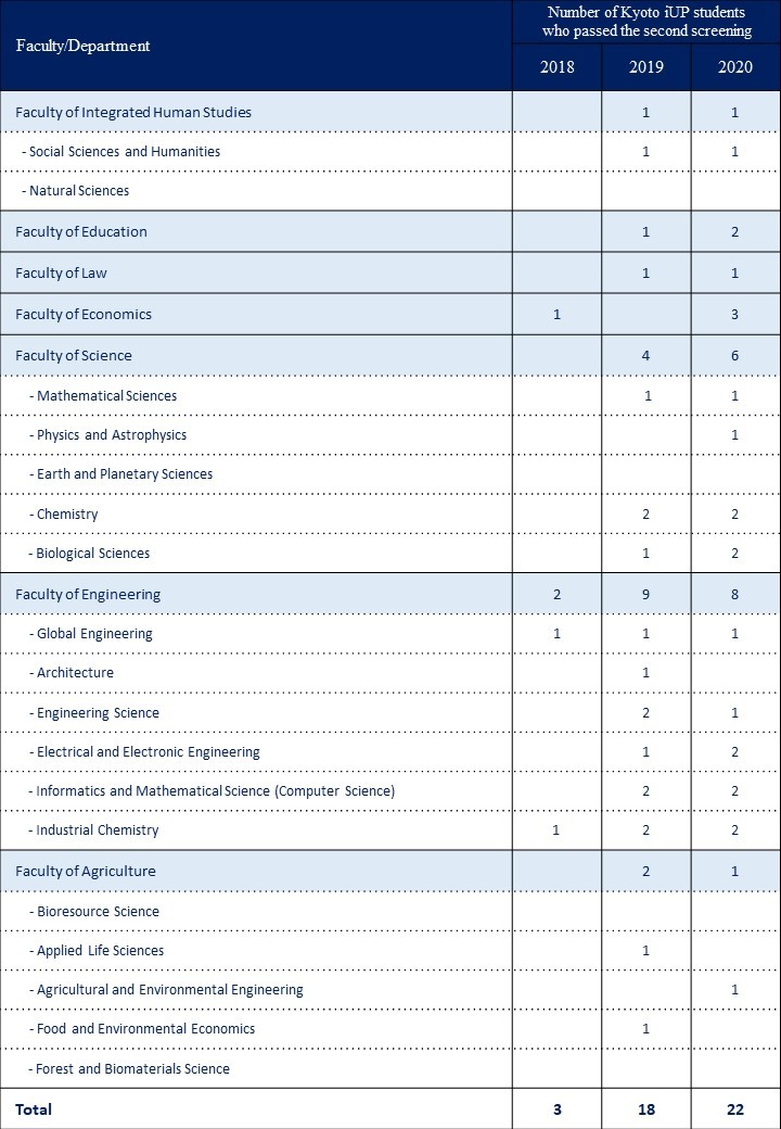 Application Process | How to Apply | Kyoto iUP
