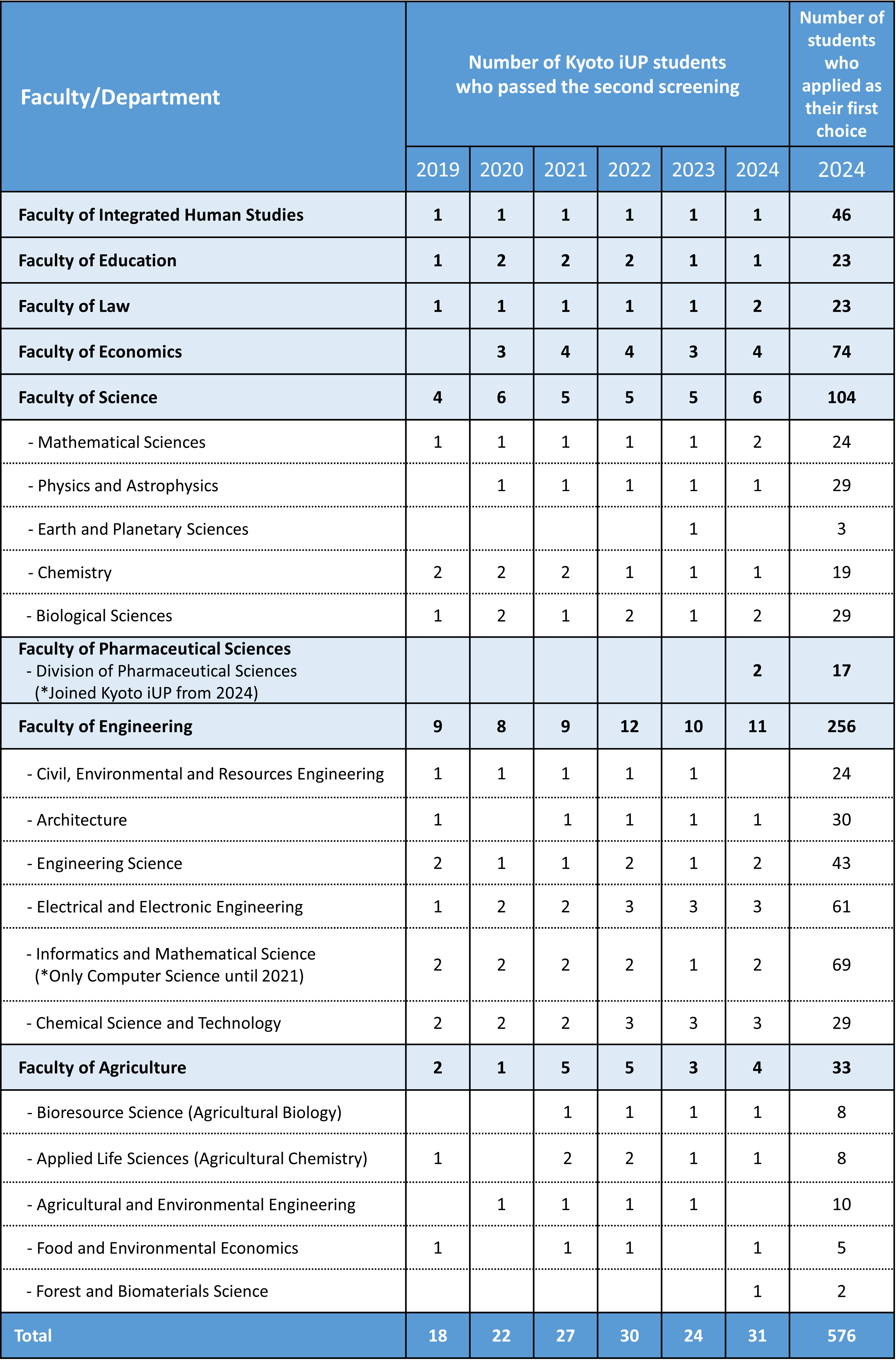 Application Process | How to Apply | Kyoto iUP